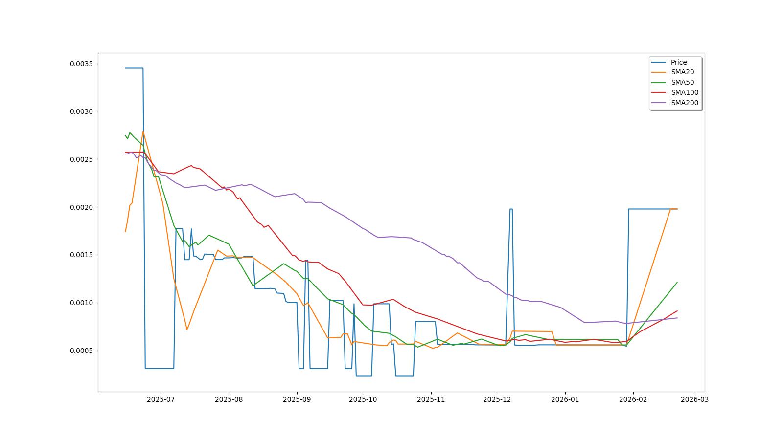 RedFOX Labs Simple Moving Averages