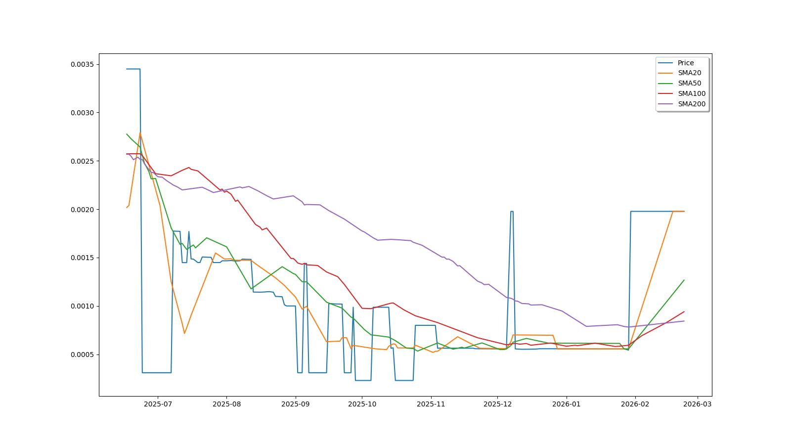 RedFOX Labs Simple Moving Averages