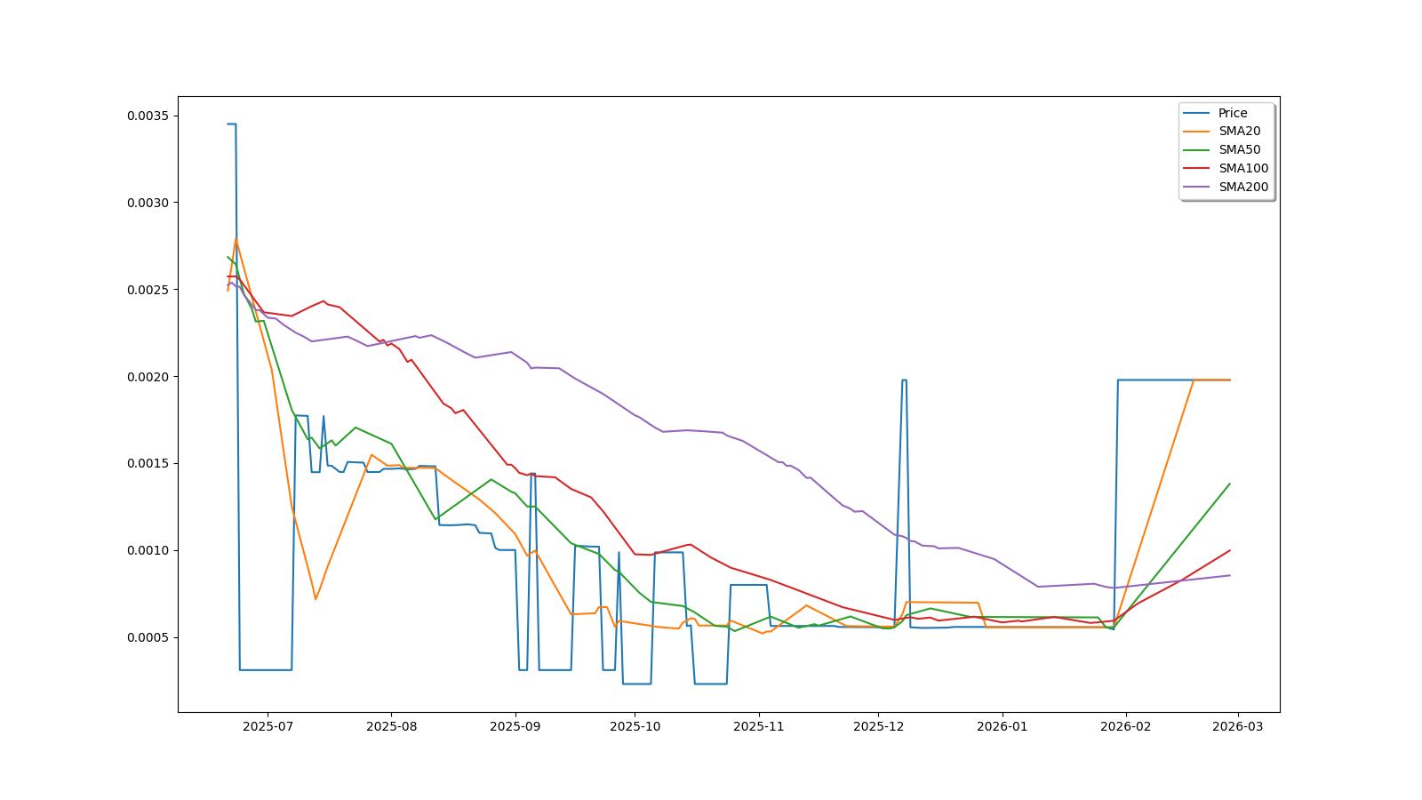 RedFOX Labs Simple Moving Averages