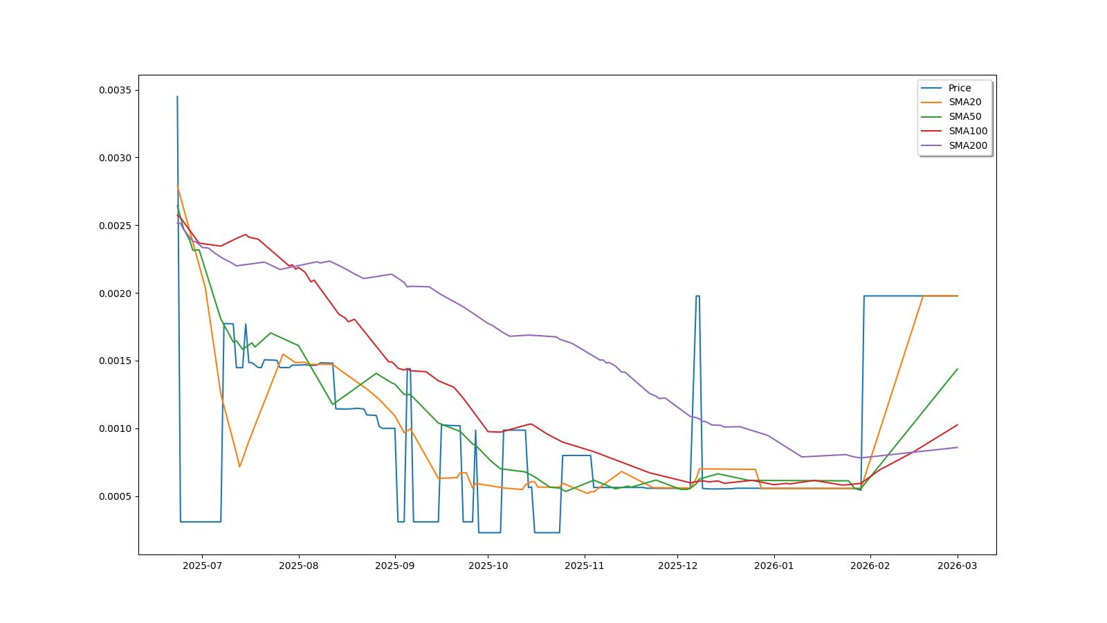 RedFOX Labs Simple Moving Averages