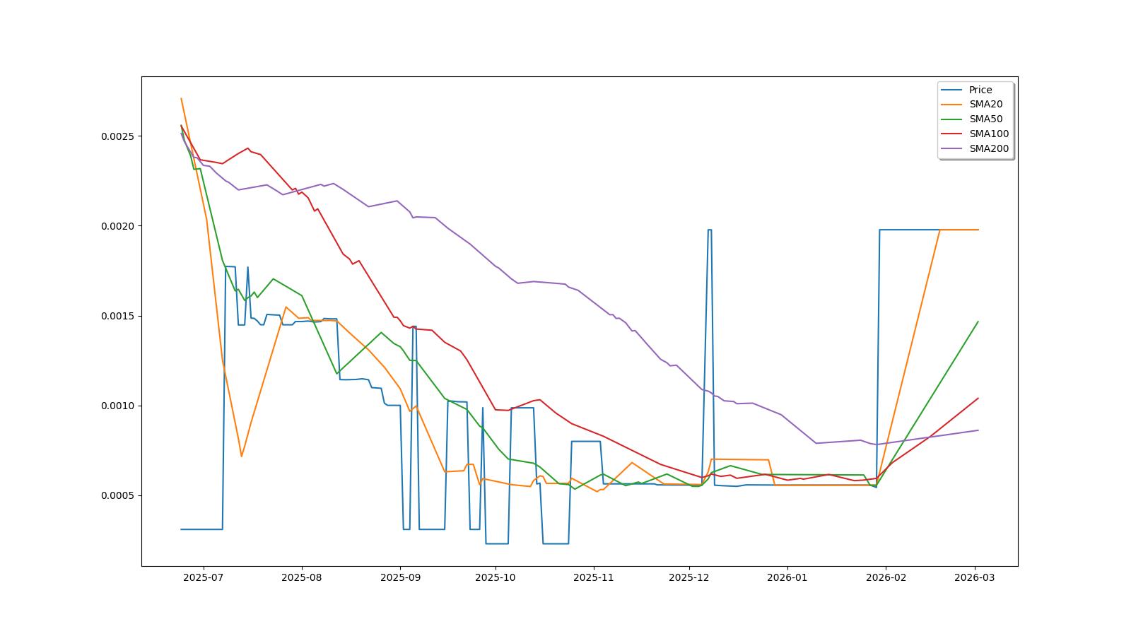 RedFOX Labs Simple Moving Averages