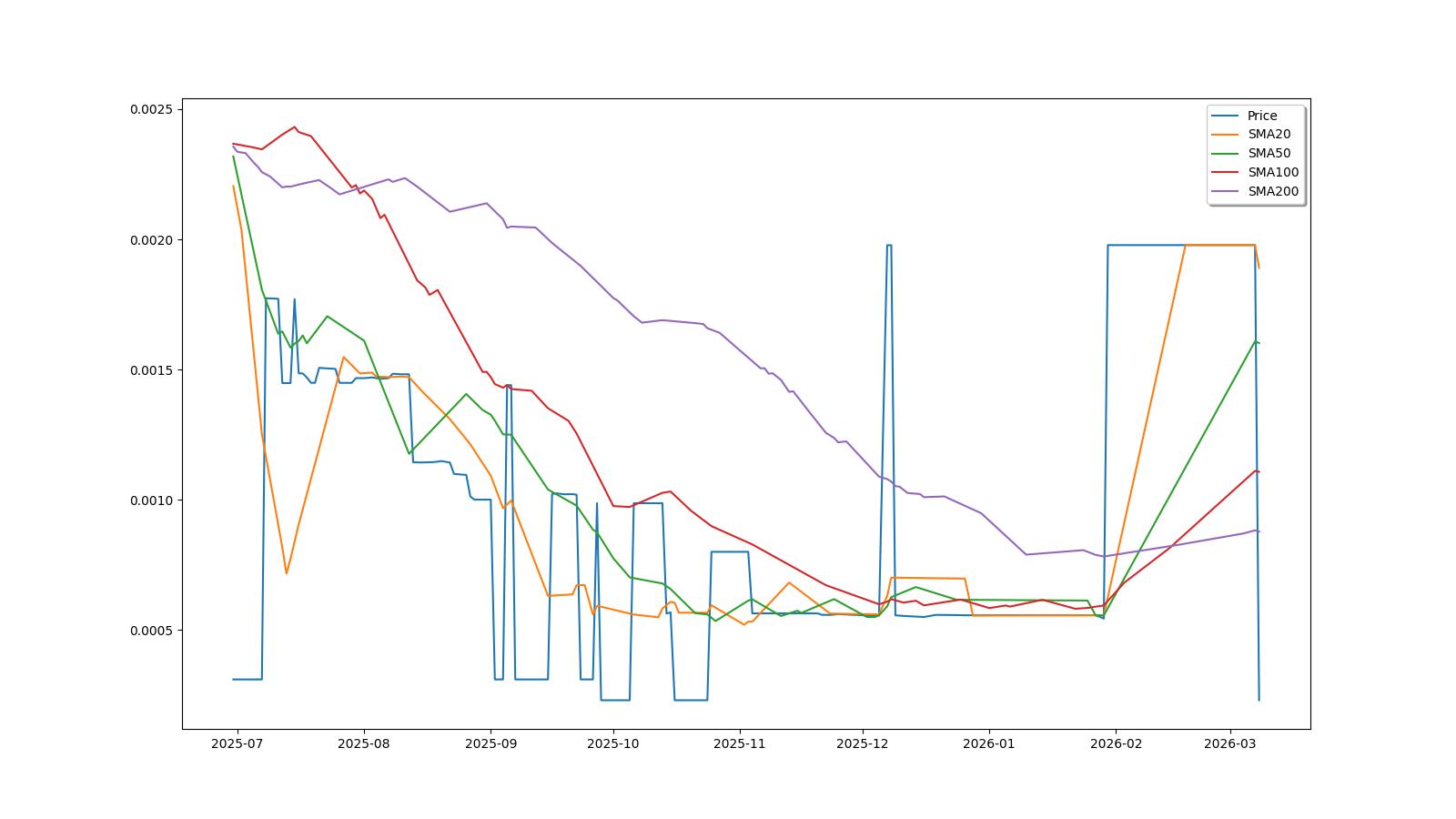 RedFOX Labs Simple Moving Averages