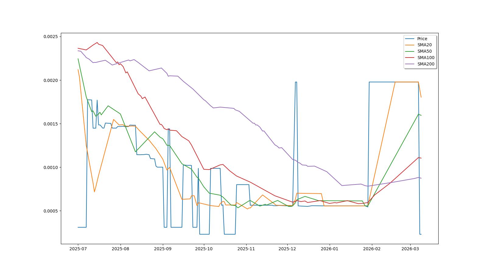 RedFOX Labs Simple Moving Averages
