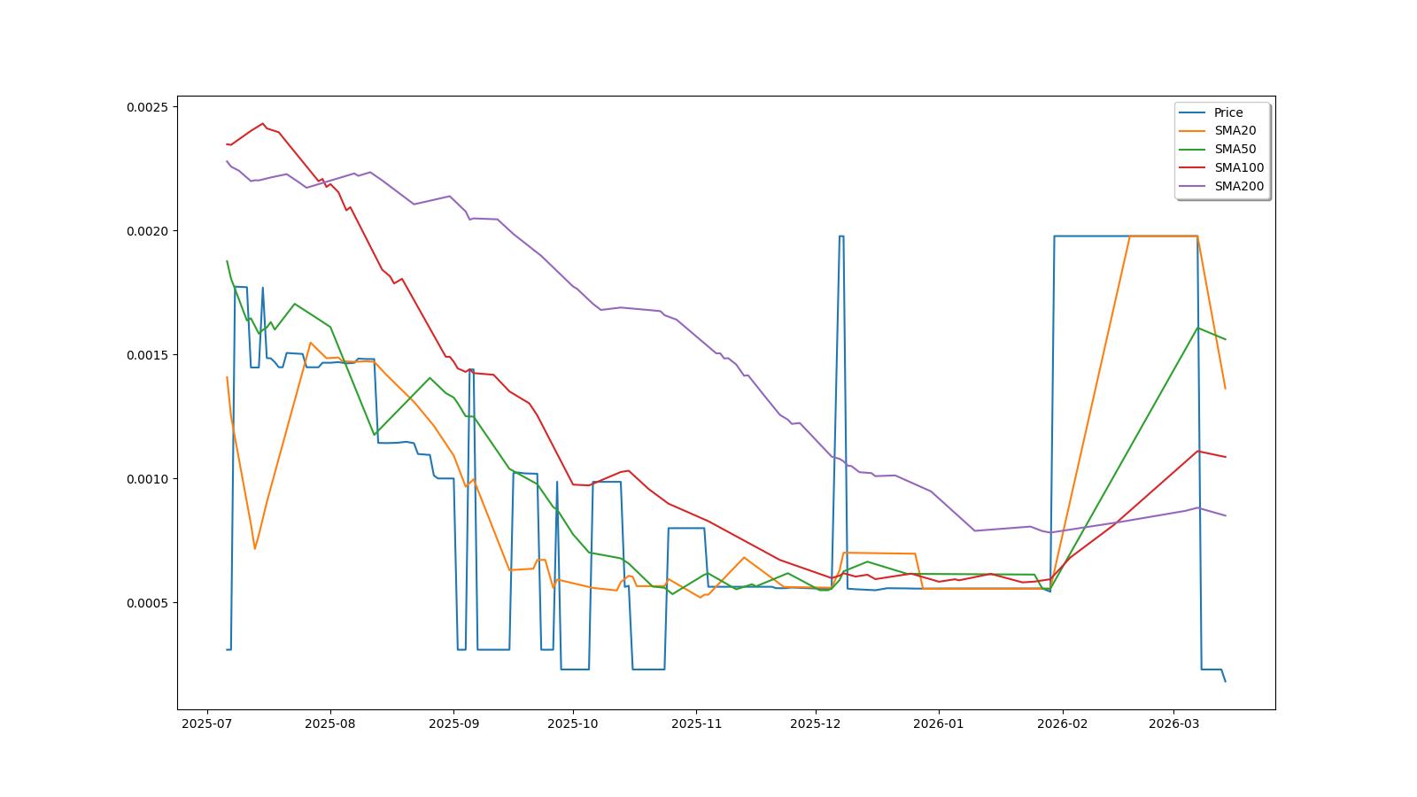 RedFOX Labs Simple Moving Averages