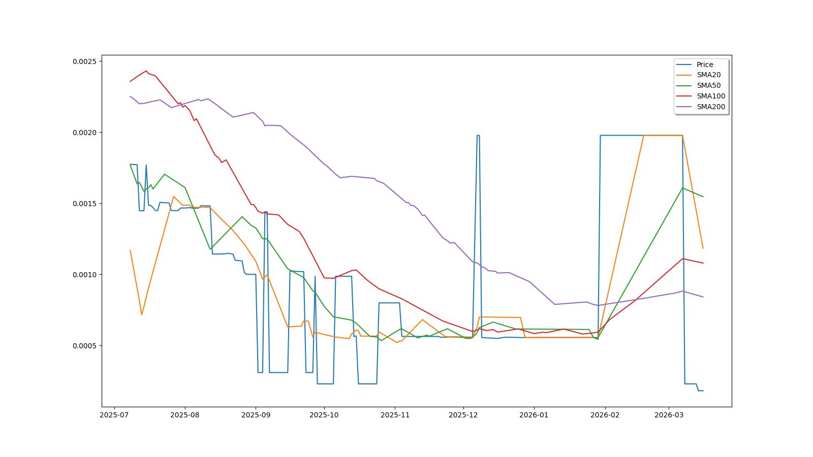 RedFOX Labs Simple Moving Averages