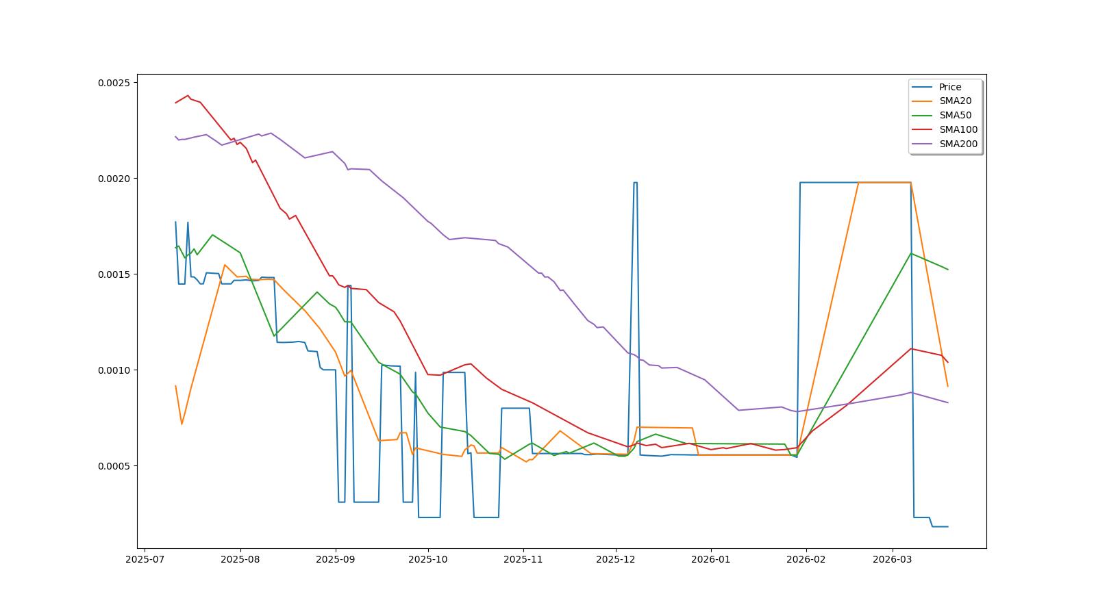 RedFOX Labs Simple Moving Averages