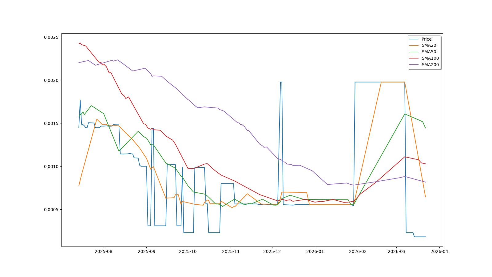 RedFOX Labs Simple Moving Averages