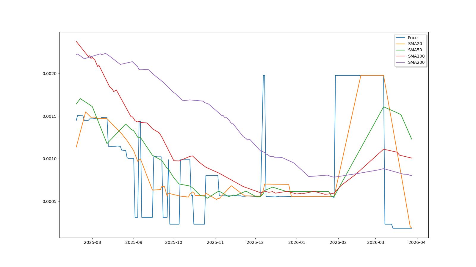 RedFOX Labs Simple Moving Averages