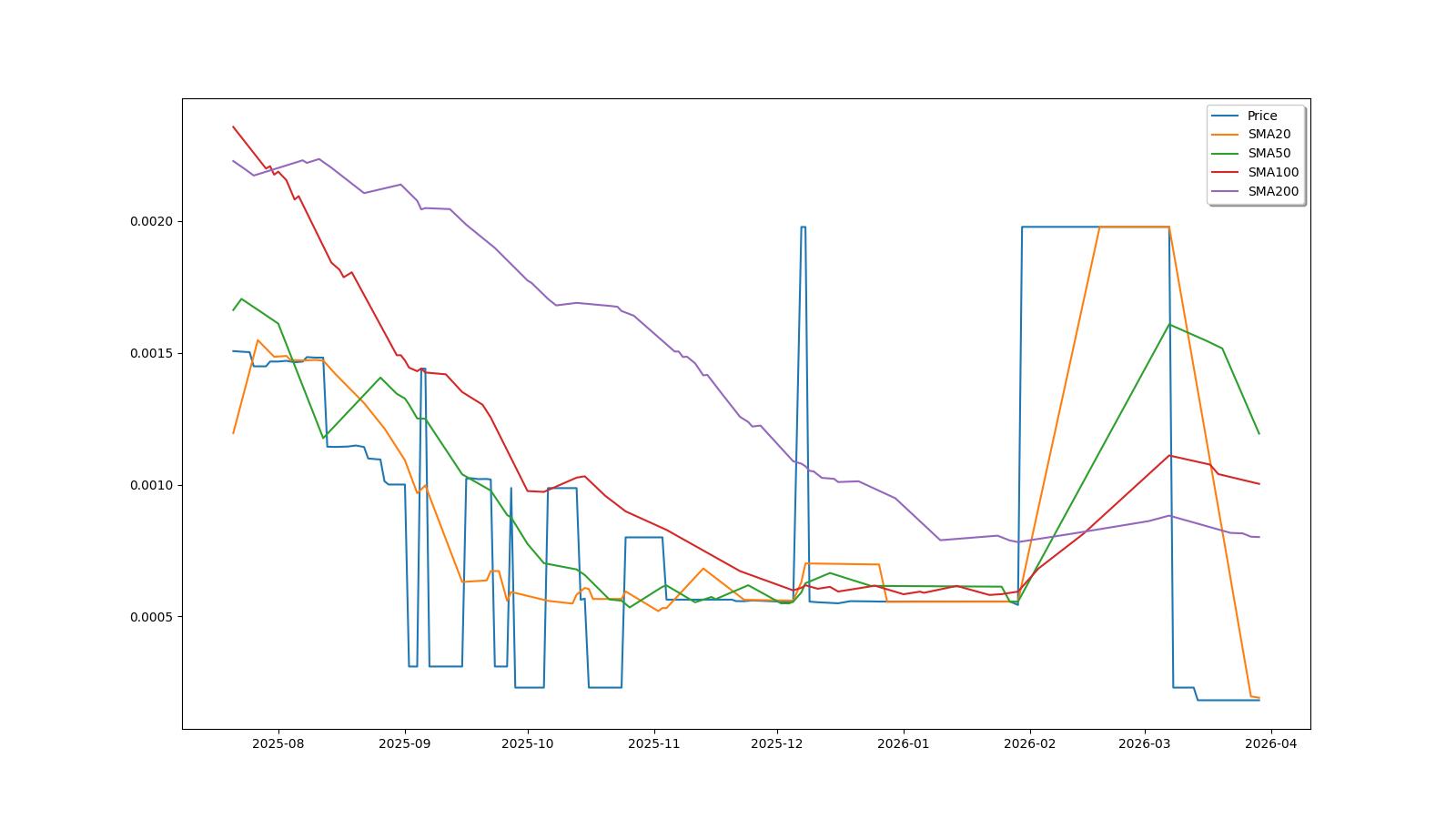 RedFOX Labs Simple Moving Averages