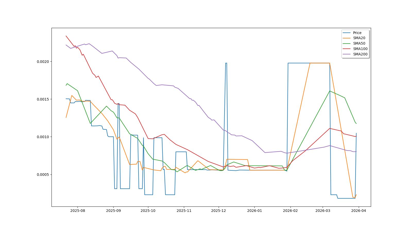 RedFOX Labs Simple Moving Averages