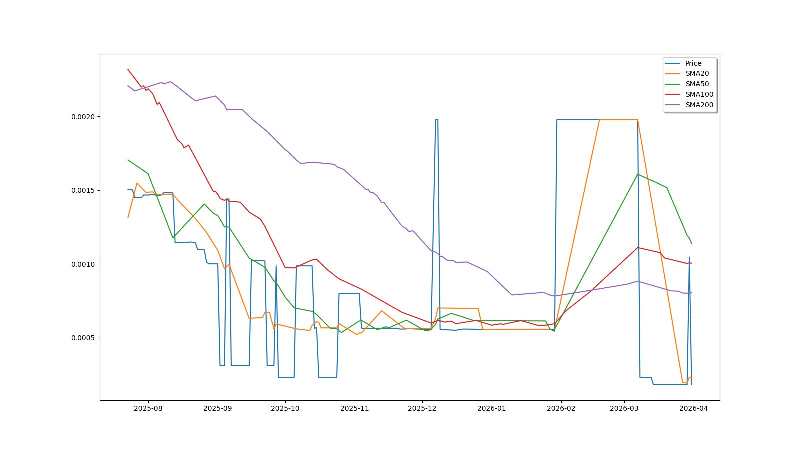 RedFOX Labs Simple Moving Averages