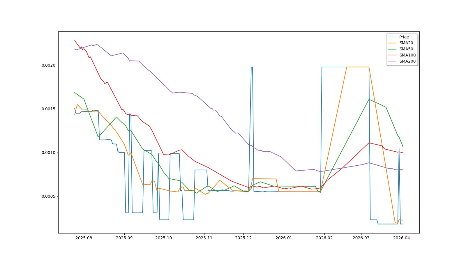RedFOX Labs Simple Moving Averages