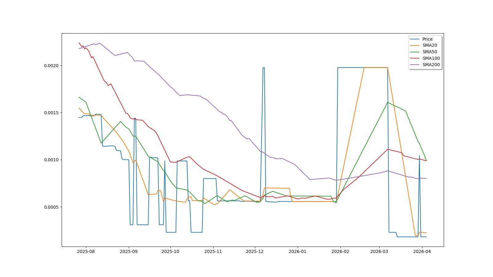 RedFOX Labs Simple Moving Averages