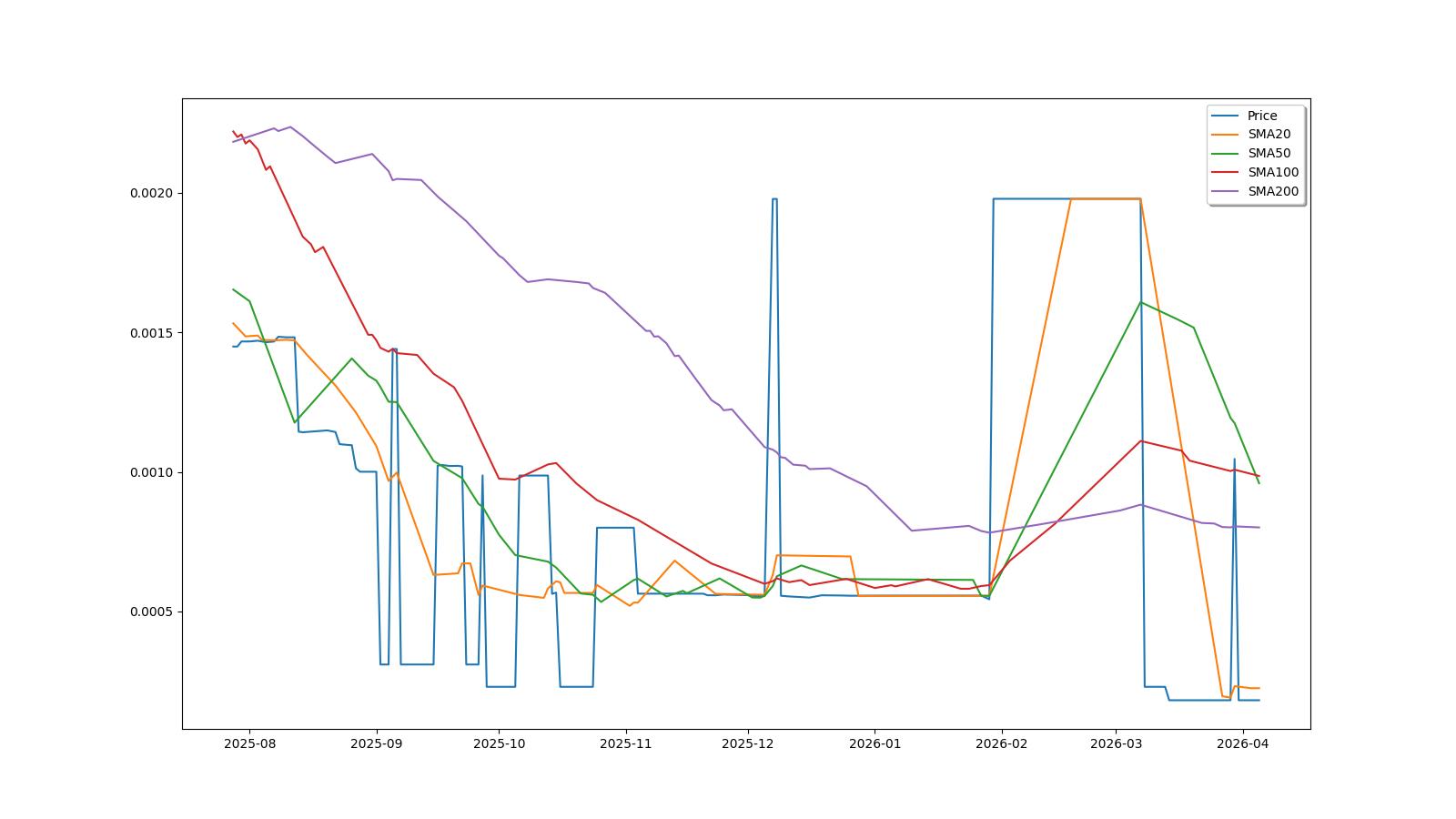 RedFOX Labs Simple Moving Averages