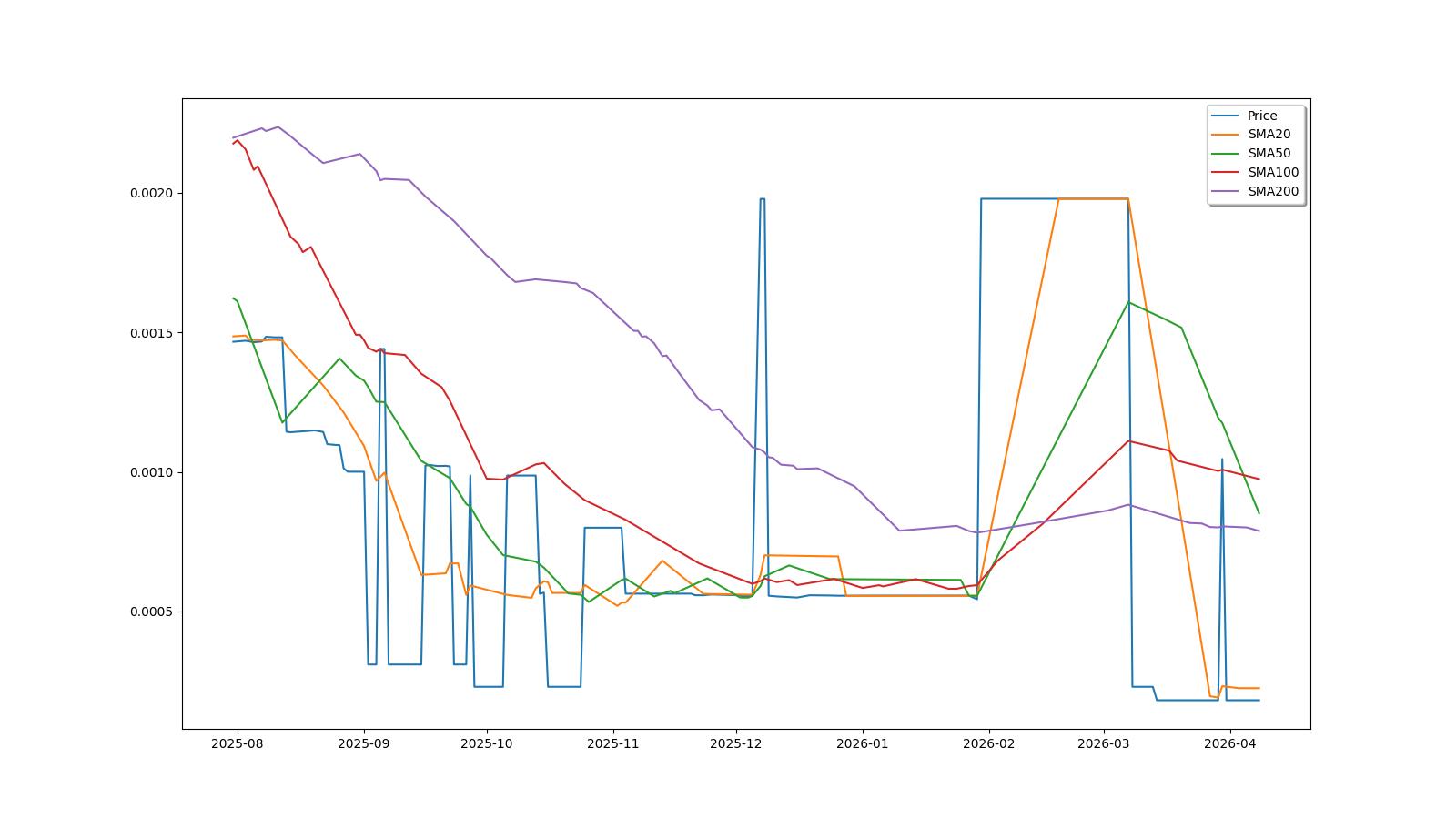 RedFOX Labs Simple Moving Averages