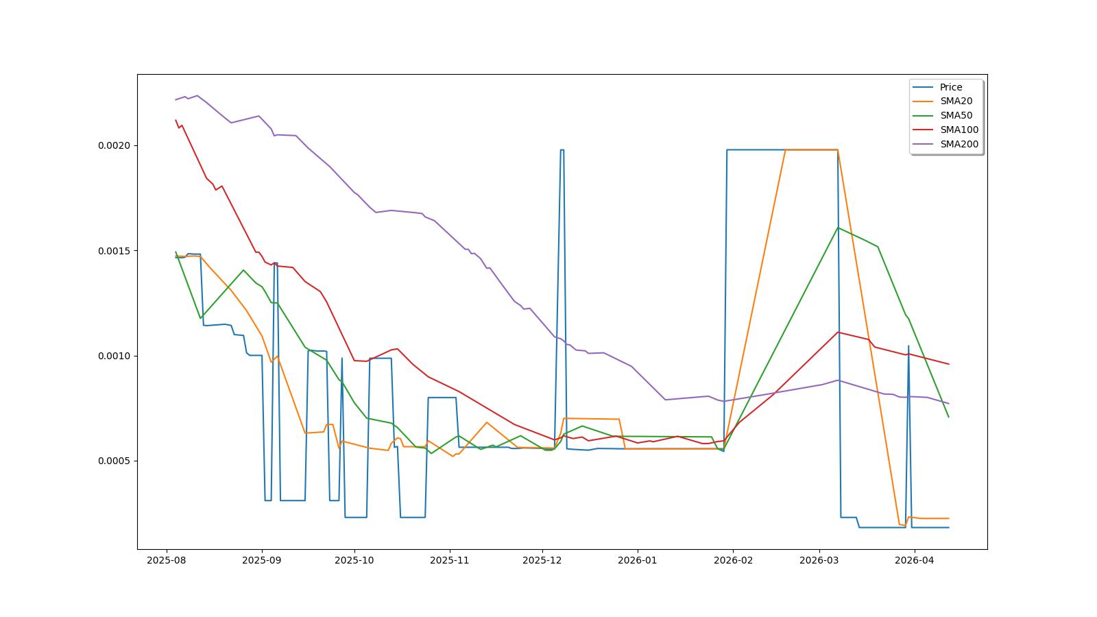 RedFOX Labs Simple Moving Averages