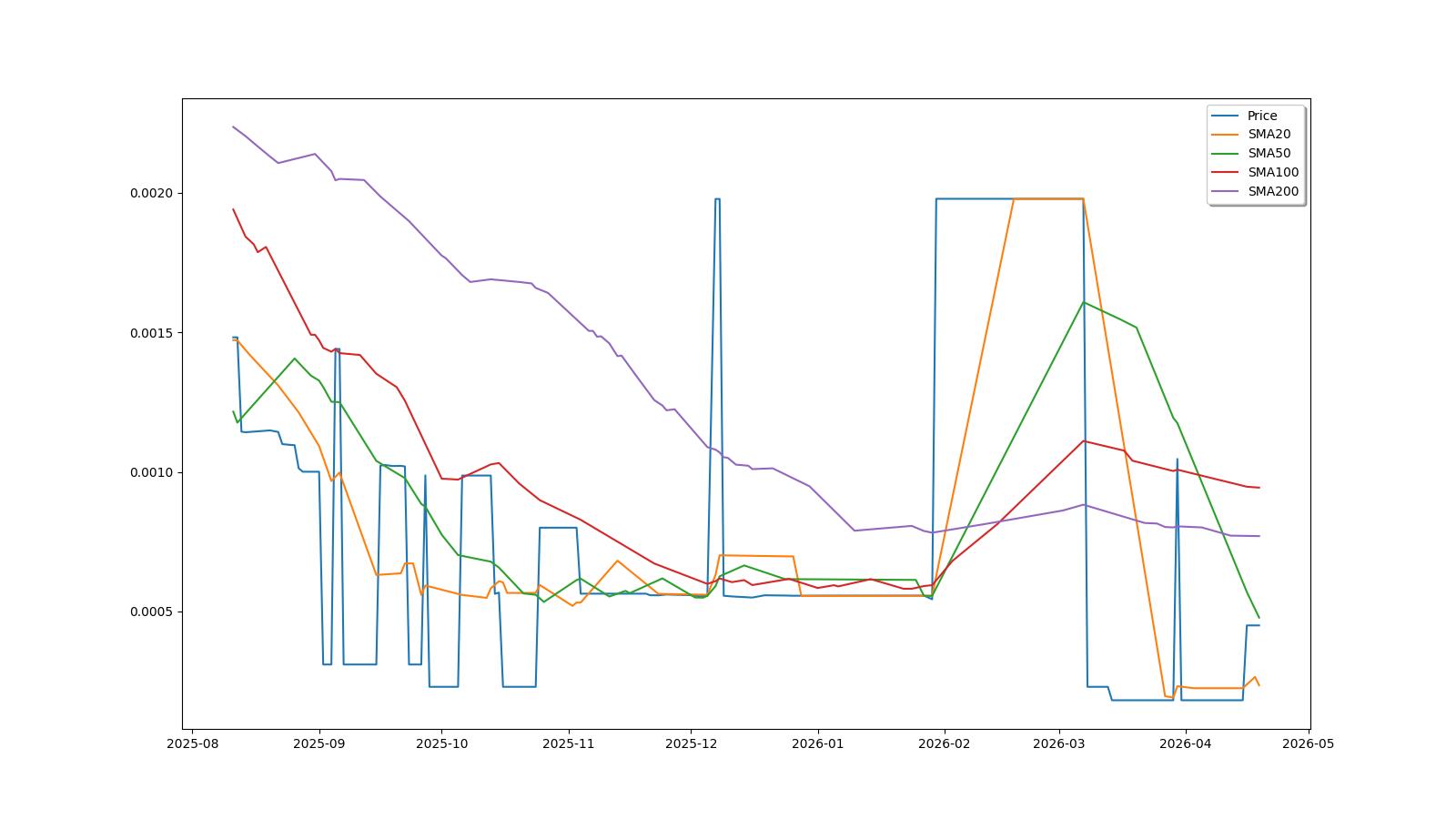 RedFOX Labs Simple Moving Averages