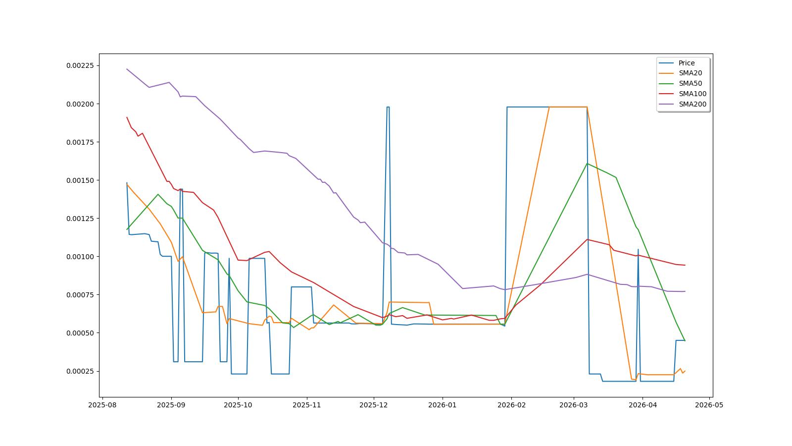 RedFOX Labs Simple Moving Averages