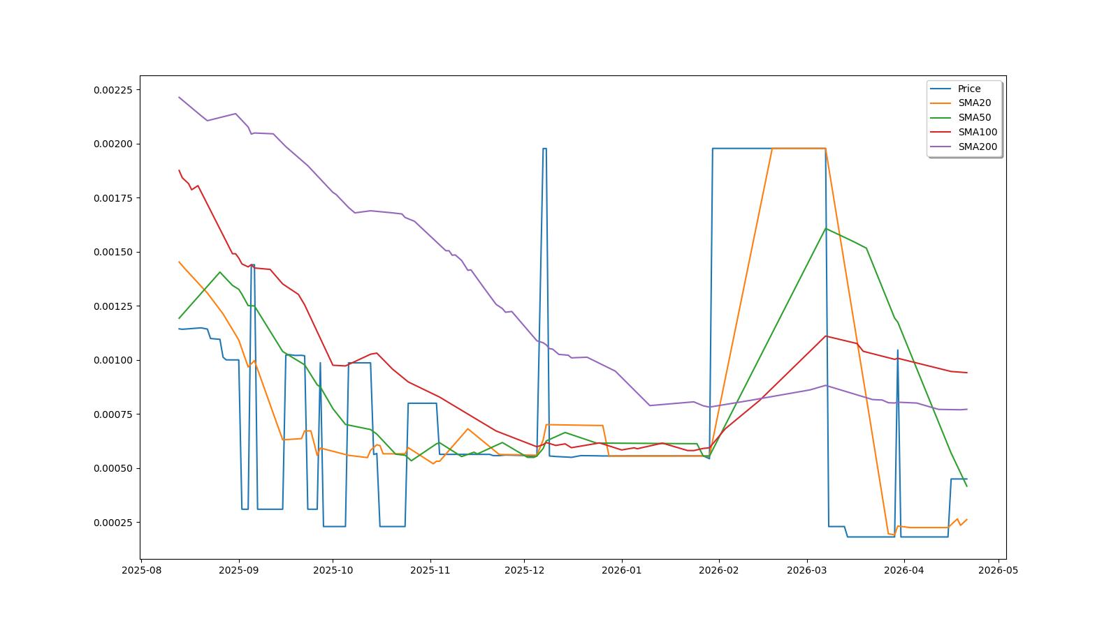 RedFOX Labs Simple Moving Averages