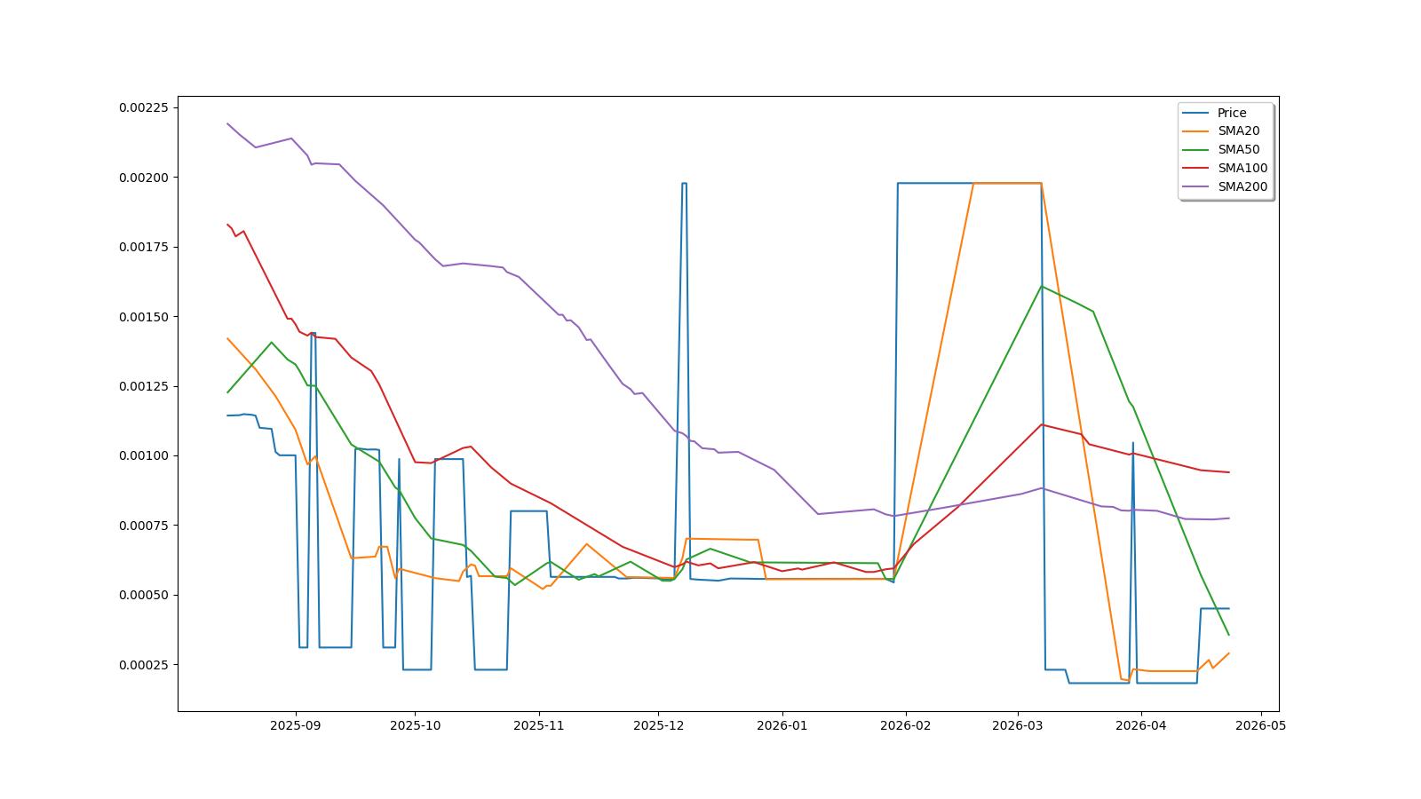 RedFOX Labs Simple Moving Averages