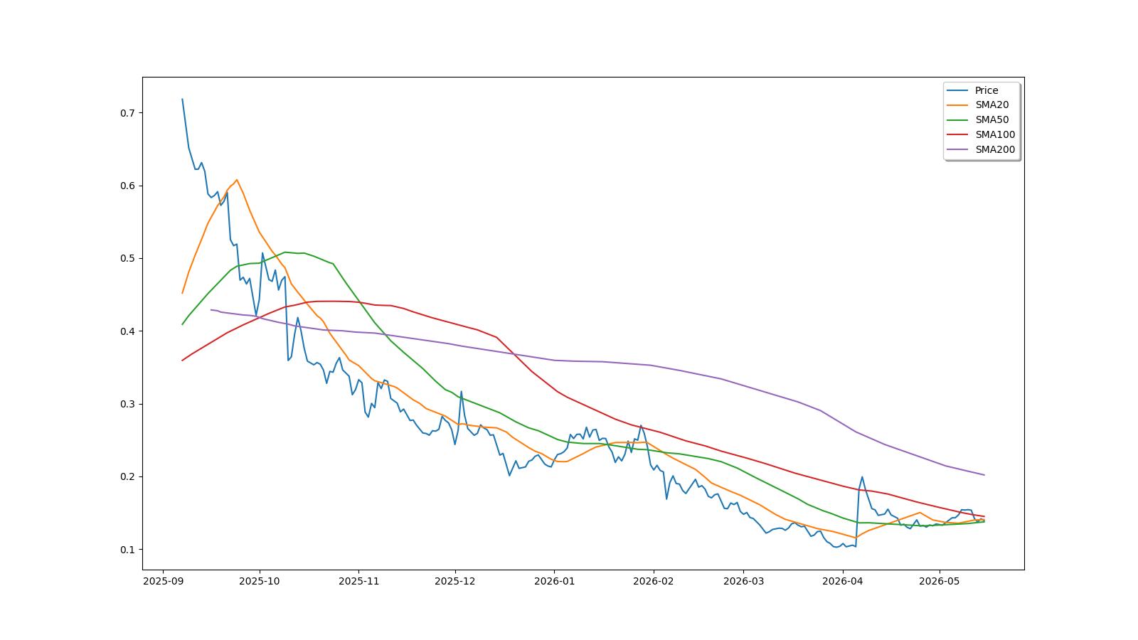 RedStone Simple Moving Averages