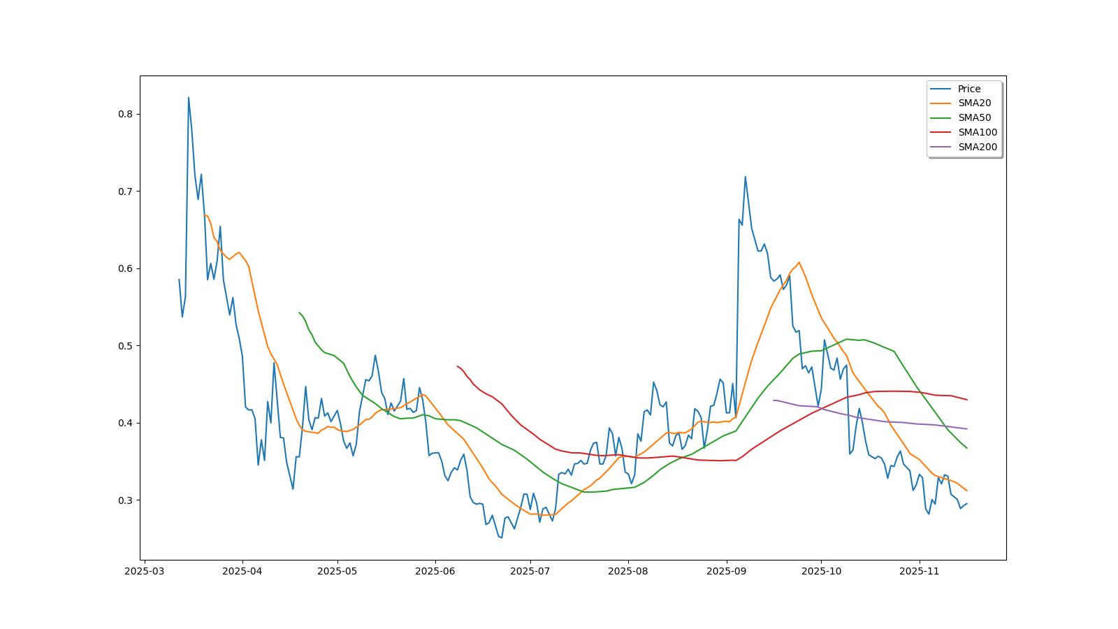RedStone Simple Moving Averages
