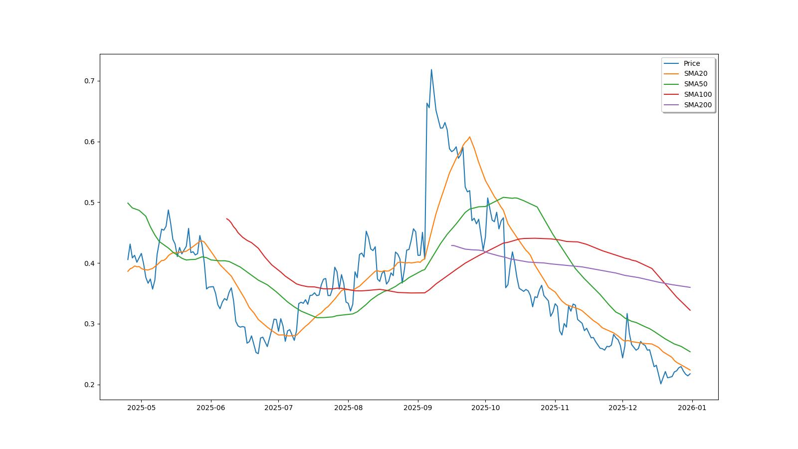 RedStone Simple Moving Averages