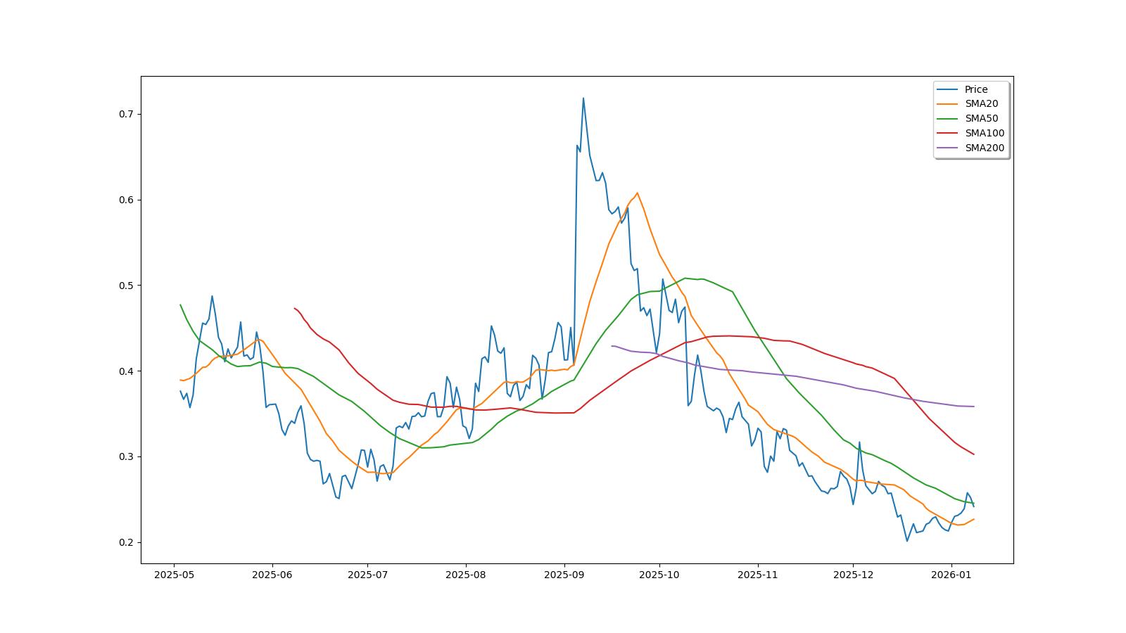 RedStone Simple Moving Averages