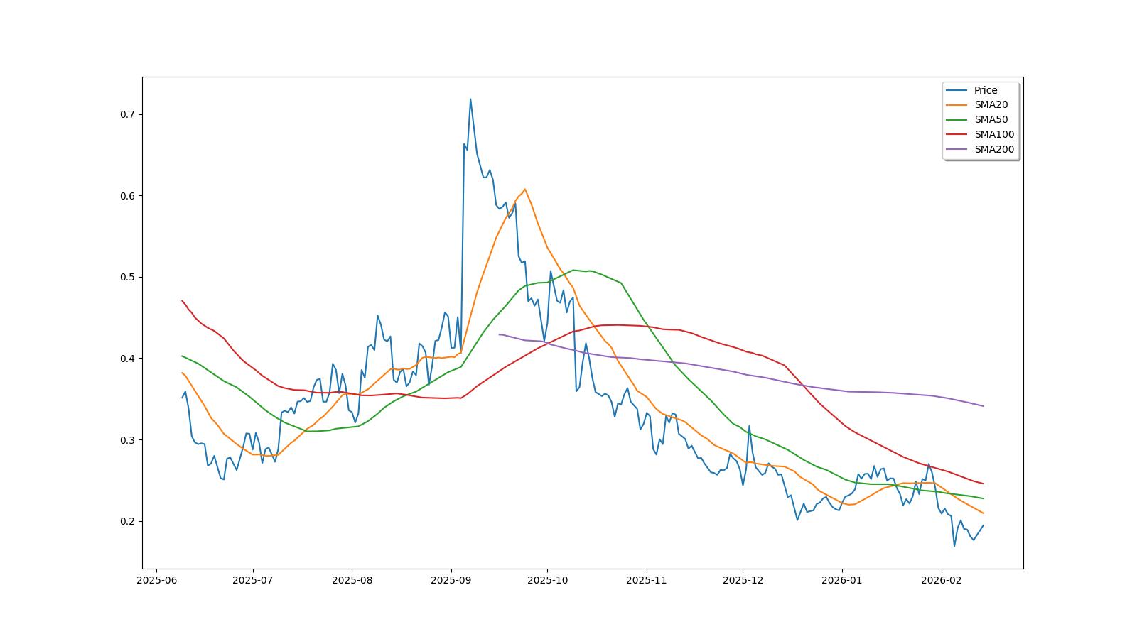 RedStone Simple Moving Averages