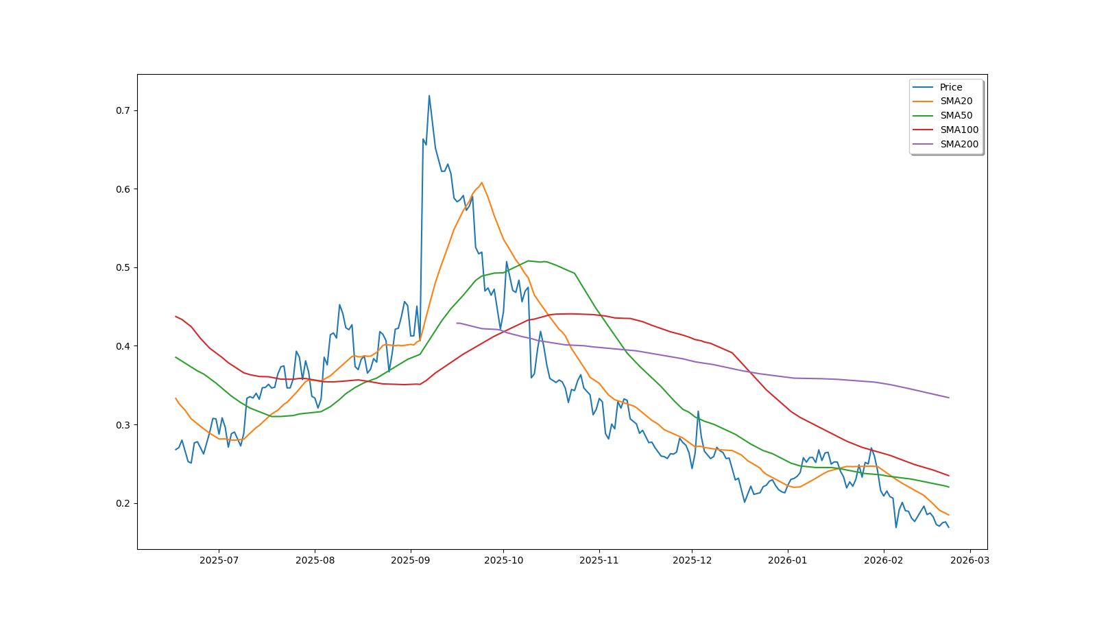 RedStone Simple Moving Averages