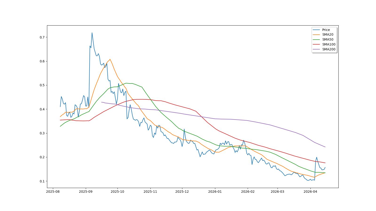 RedStone Simple Moving Averages