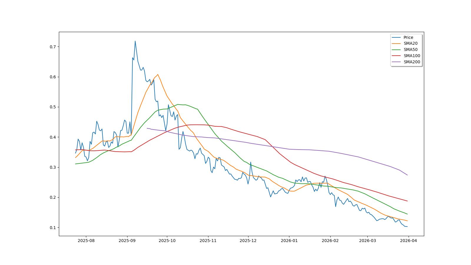 RedStone Simple Moving Averages