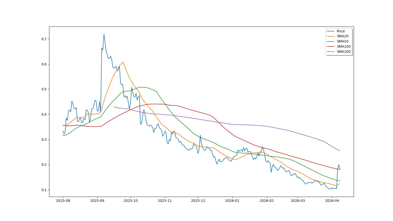 RedStone Simple Moving Averages
