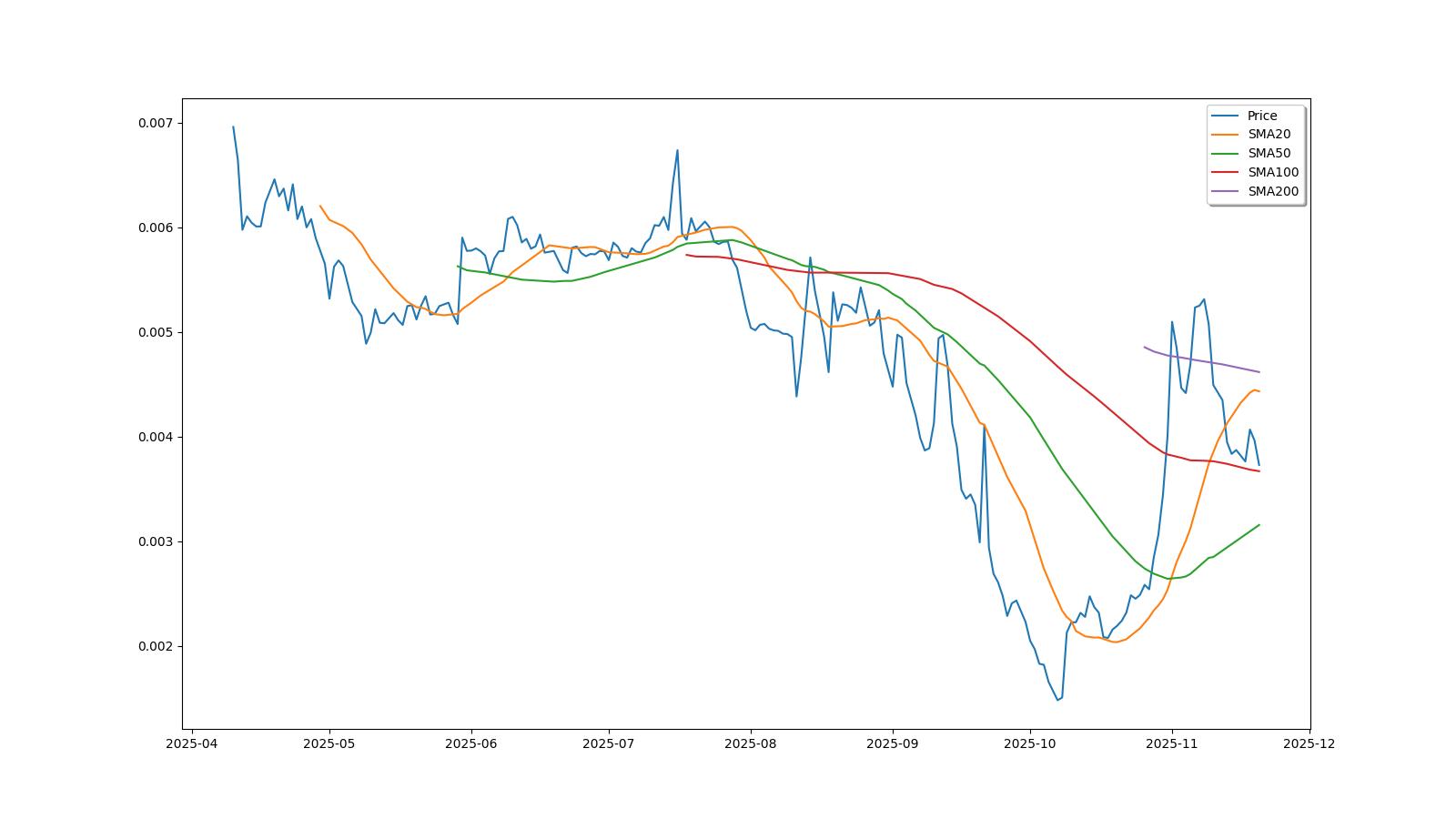 REDX Simple Moving Averages