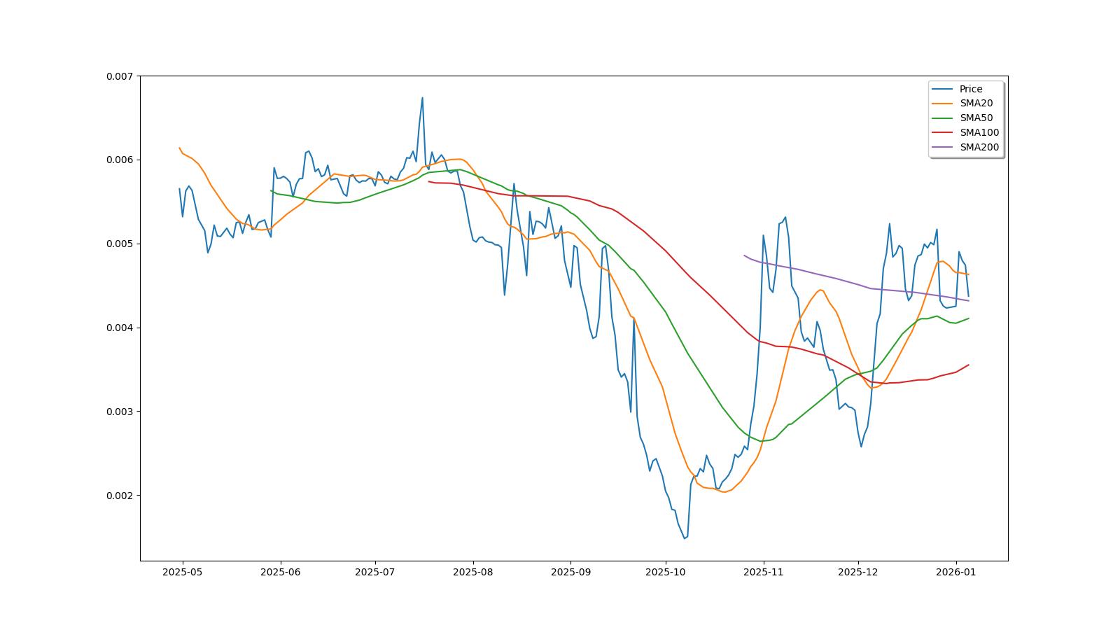 REDX Simple Moving Averages