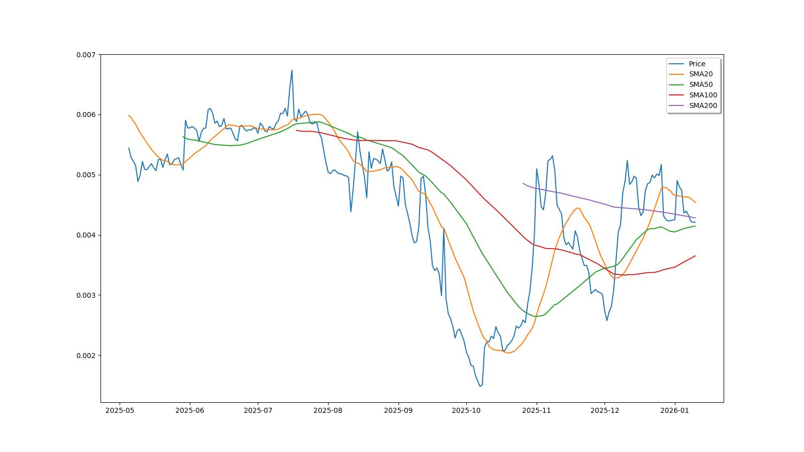 REDX Simple Moving Averages