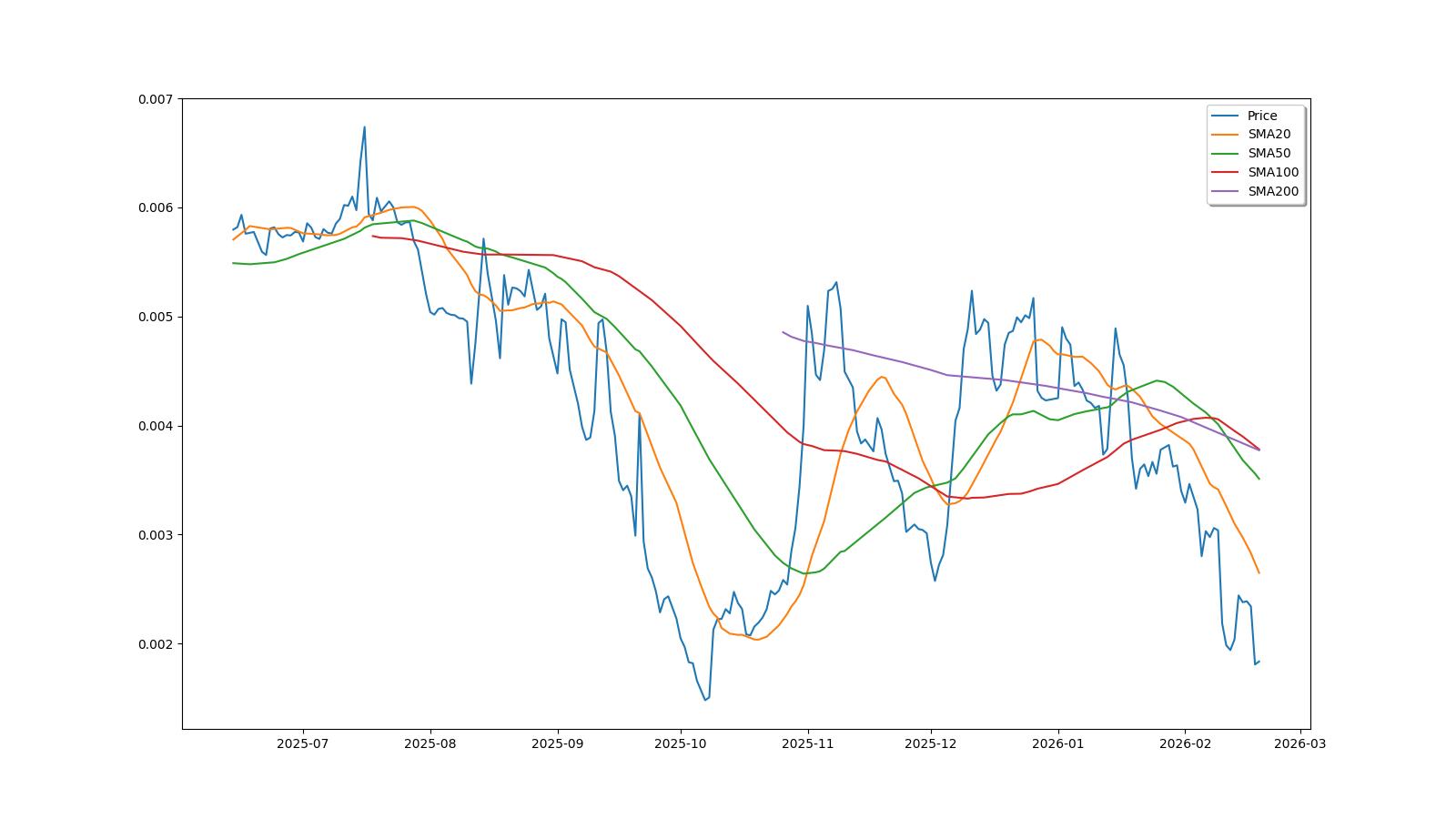 REDX Simple Moving Averages