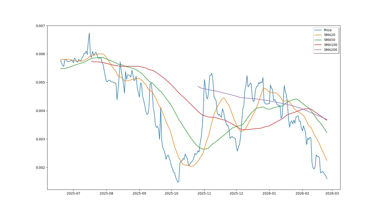 REDX Simple Moving Averages