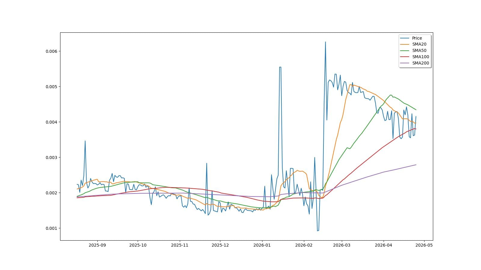 ReeCoin Simple Moving Averages