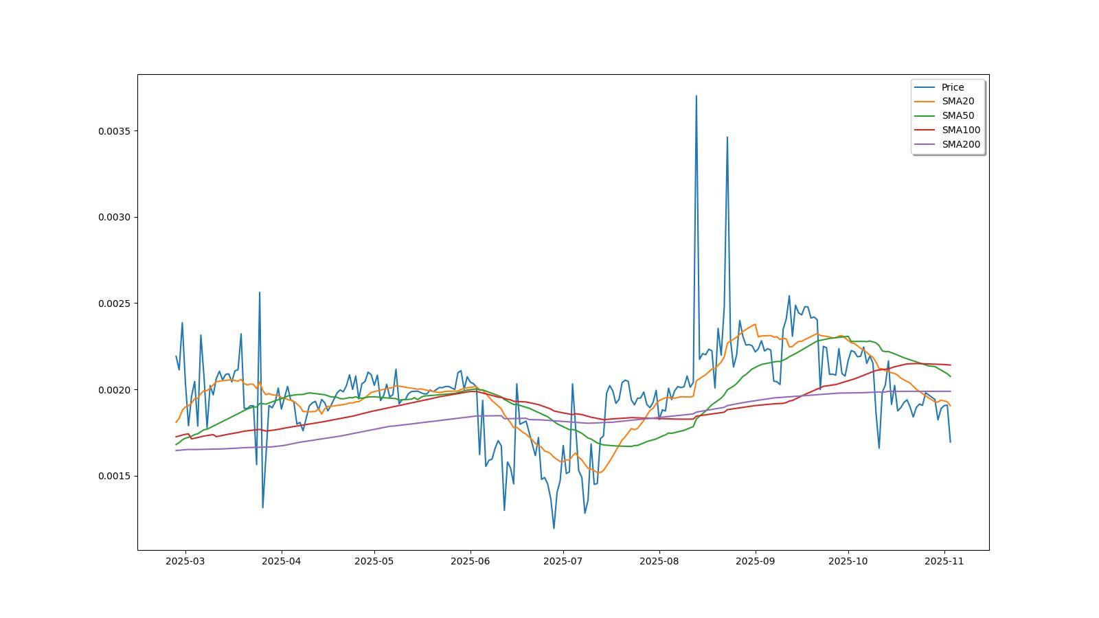 ReeCoin Simple Moving Averages