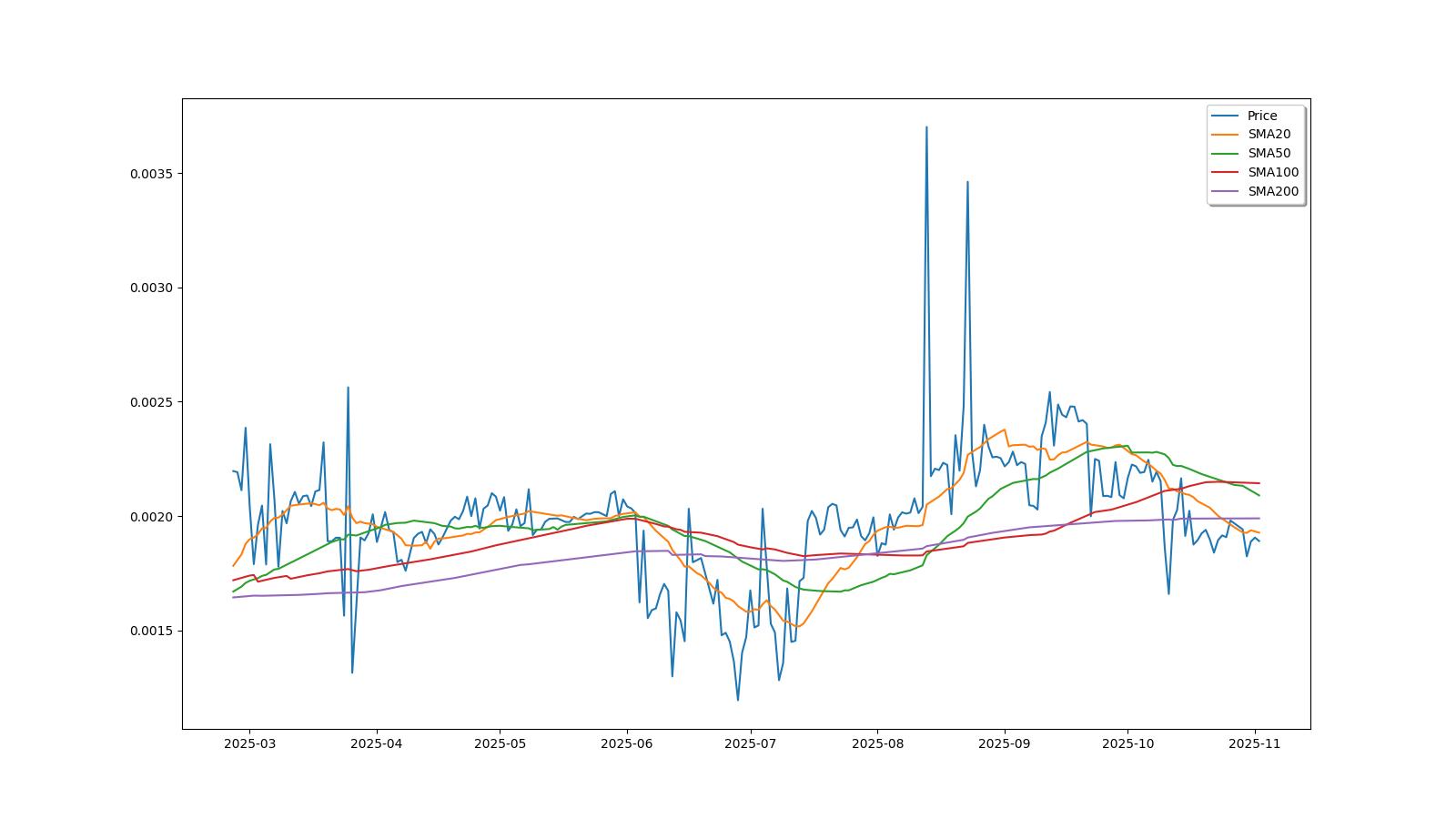 ReeCoin Simple Moving Averages