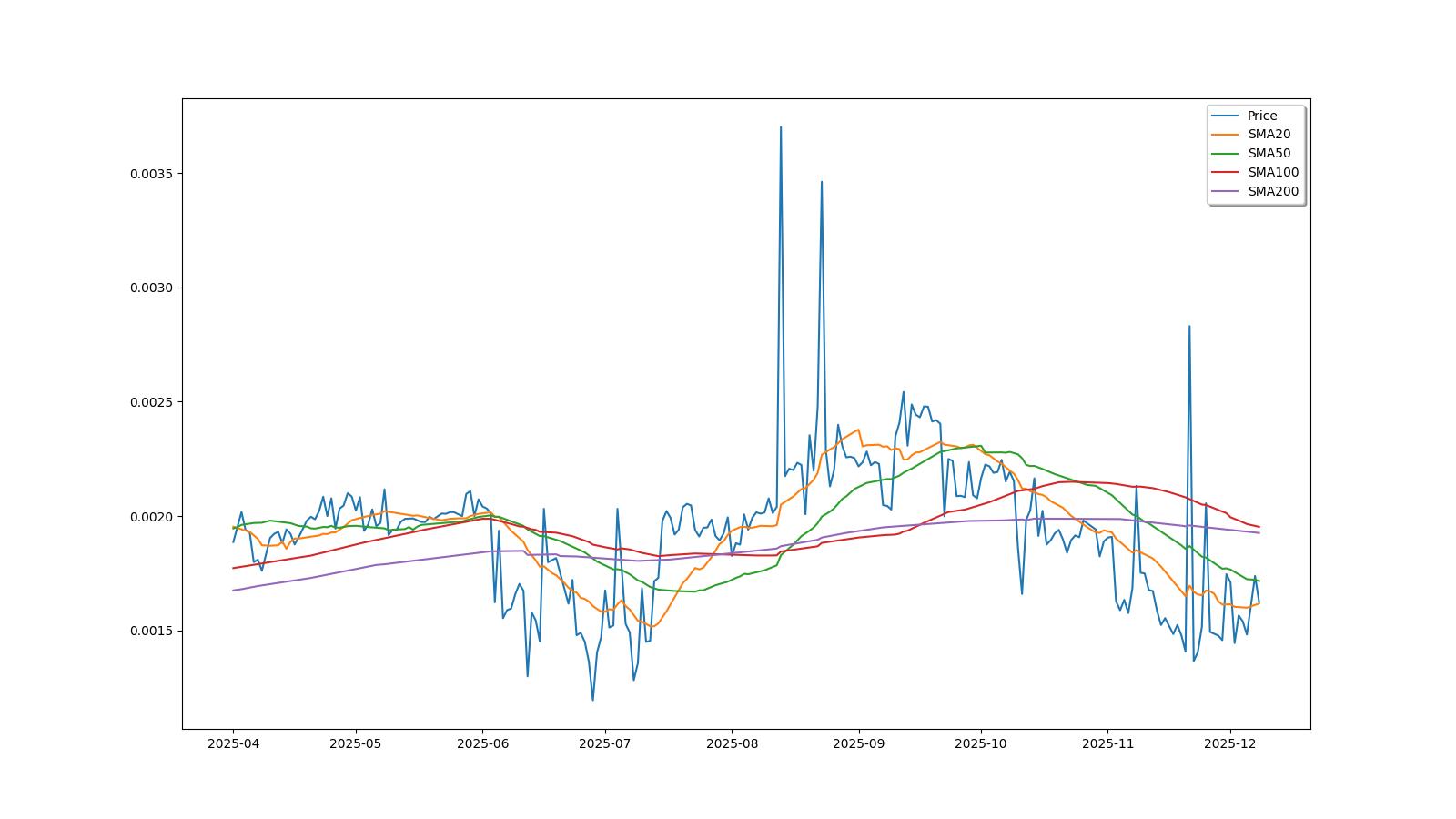 ReeCoin Simple Moving Averages