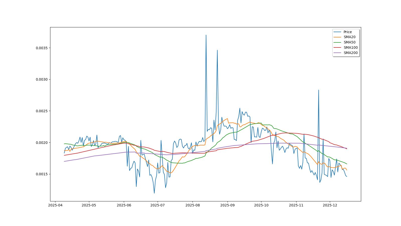 ReeCoin Simple Moving Averages