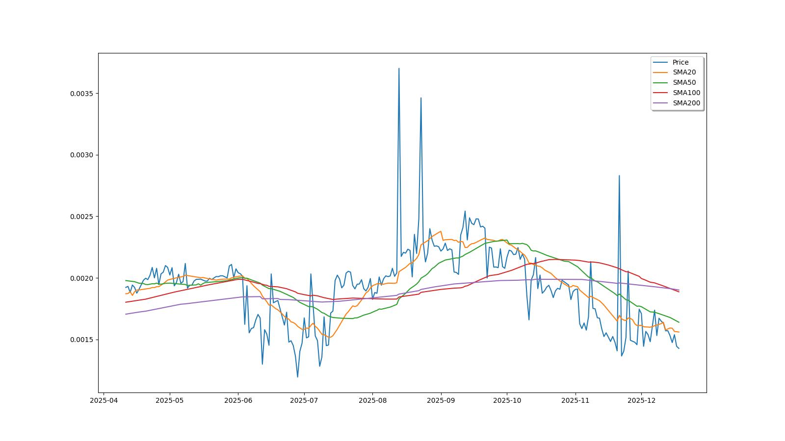 ReeCoin Simple Moving Averages