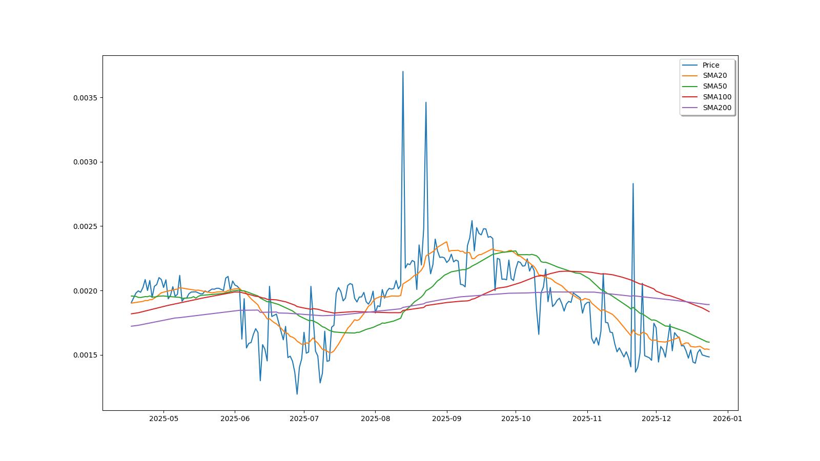 ReeCoin Simple Moving Averages