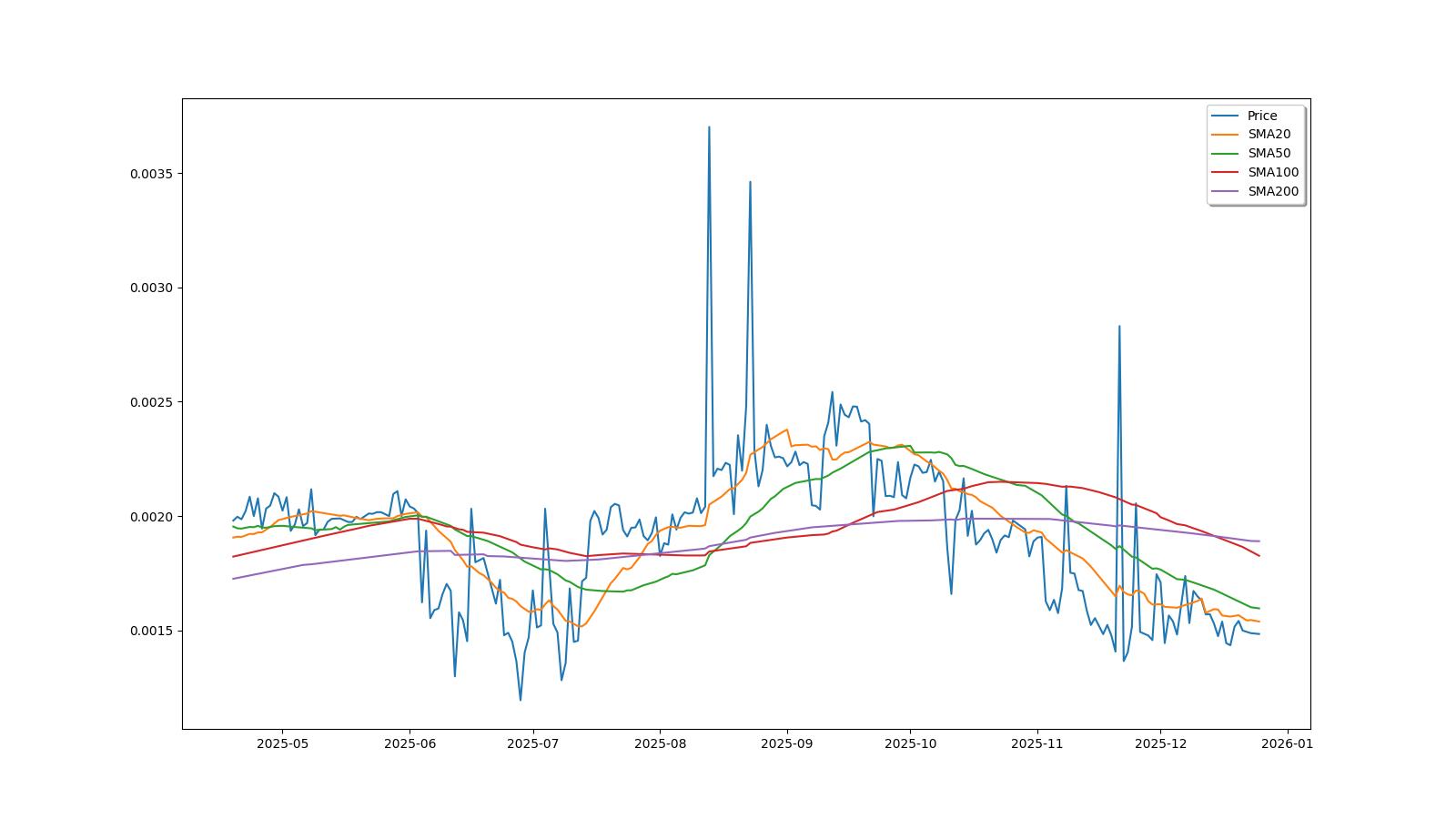 ReeCoin Simple Moving Averages