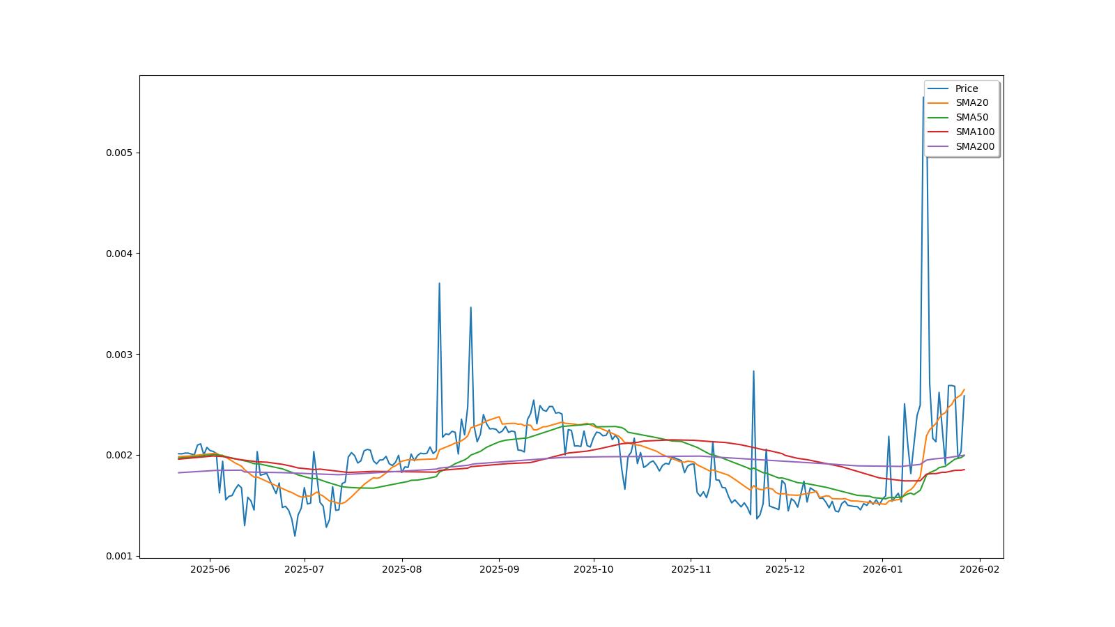 ReeCoin Simple Moving Averages