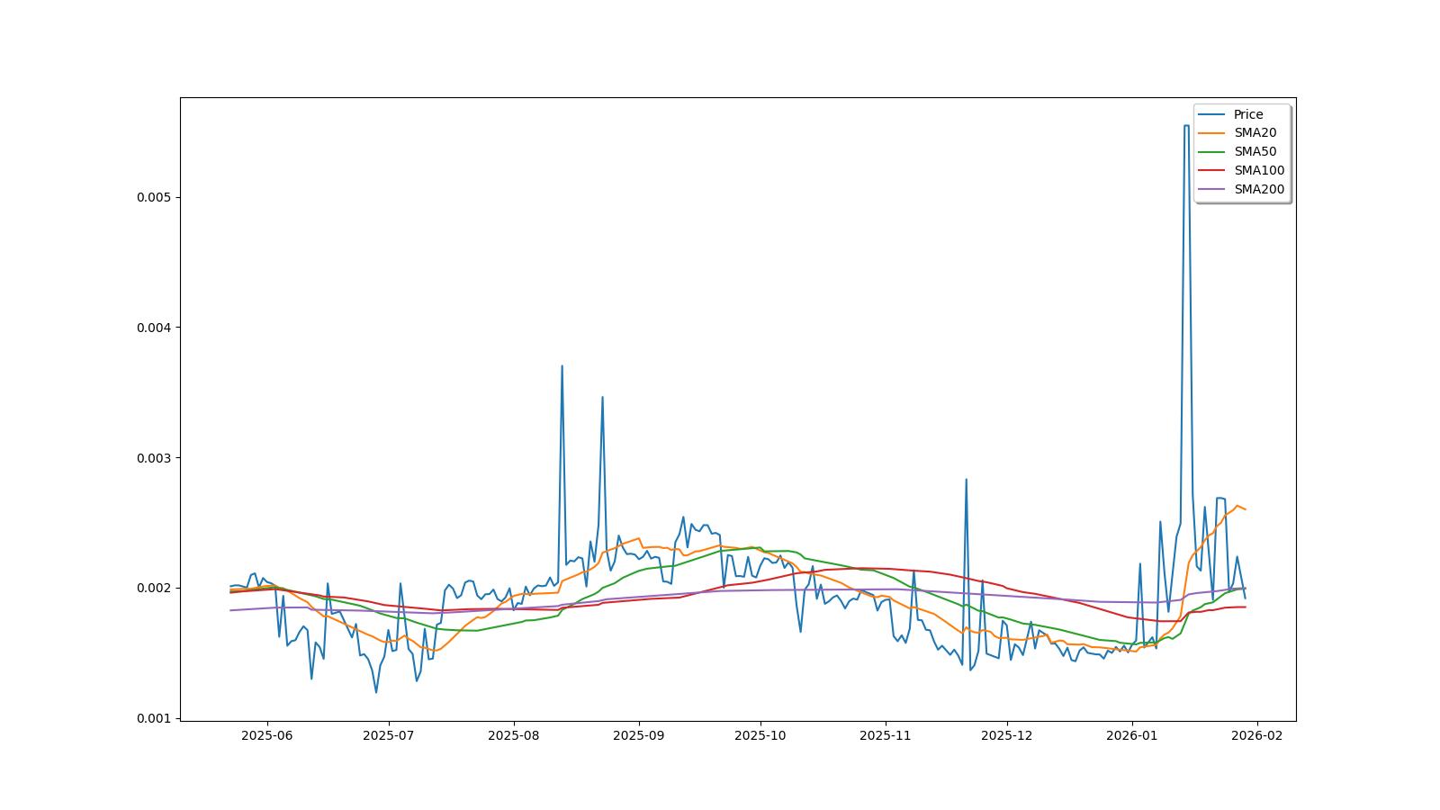 ReeCoin Simple Moving Averages