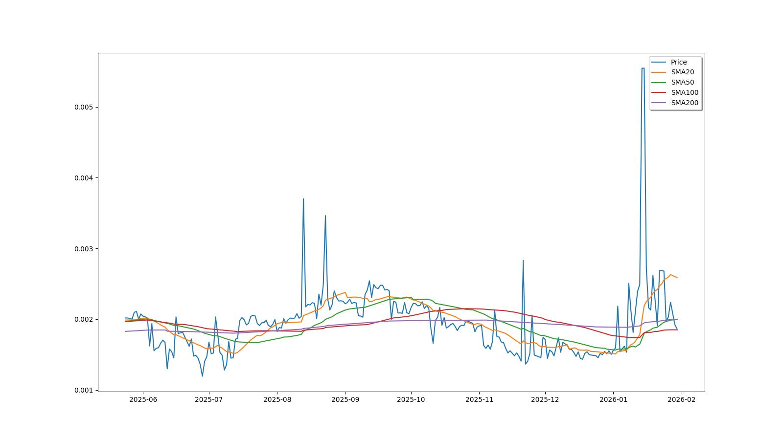 ReeCoin Simple Moving Averages