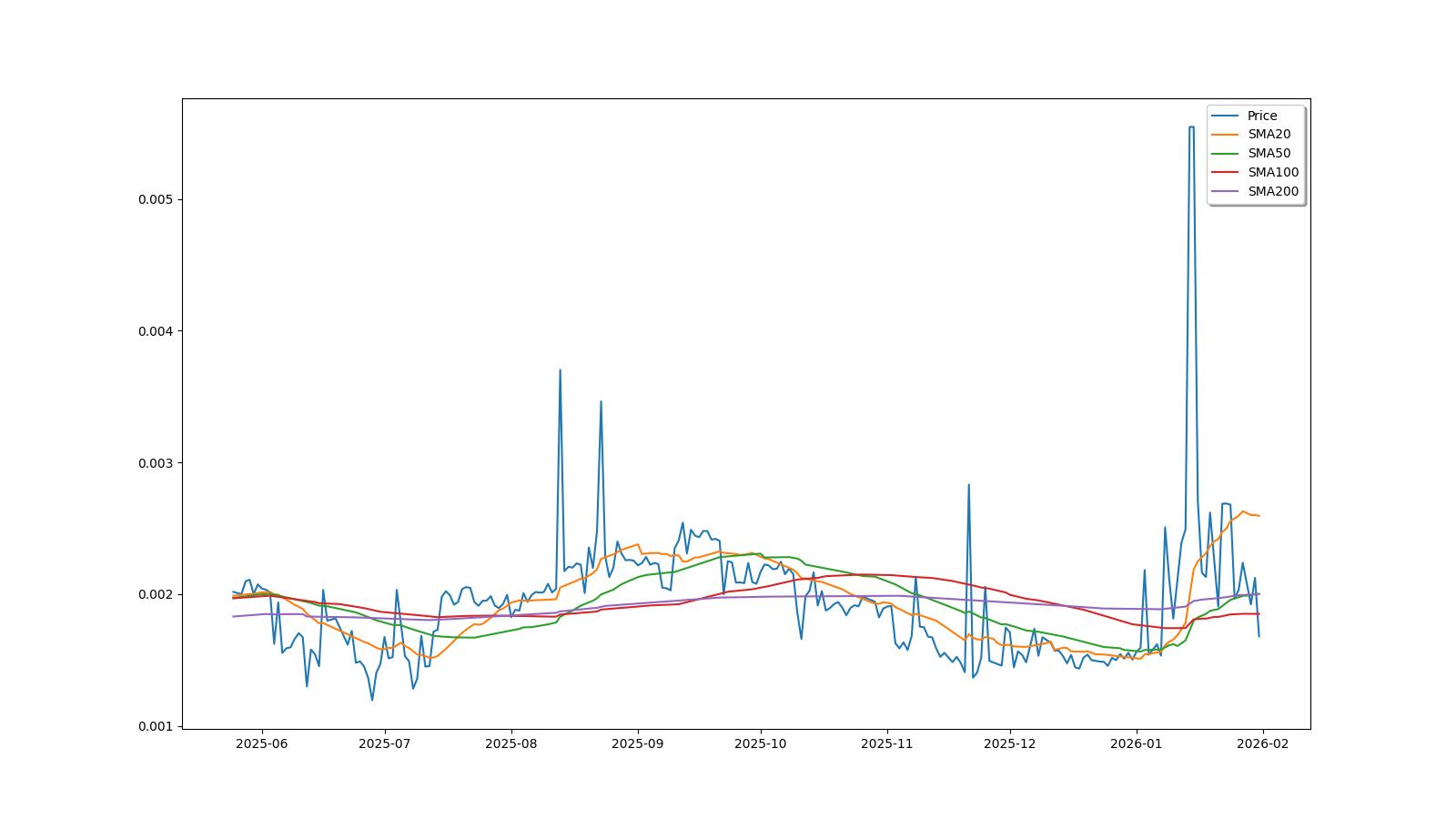 ReeCoin Simple Moving Averages